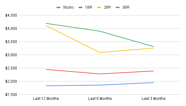 Washington D.C. market rental trends report