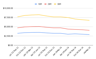 Singapore market rental trends report