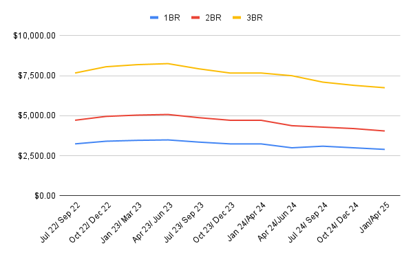 Singapore market rental trends report