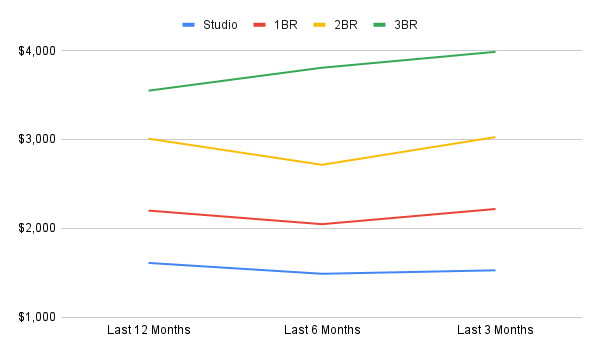 Seattle market rental trends report